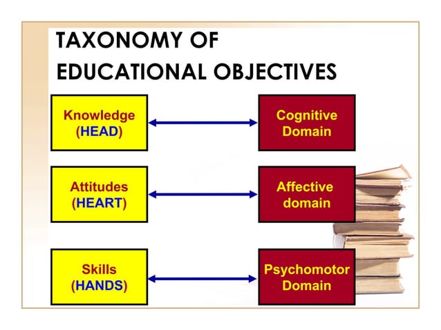 2 Writing Behavioral Objectives Taxonomy of educational objectives (2 ...