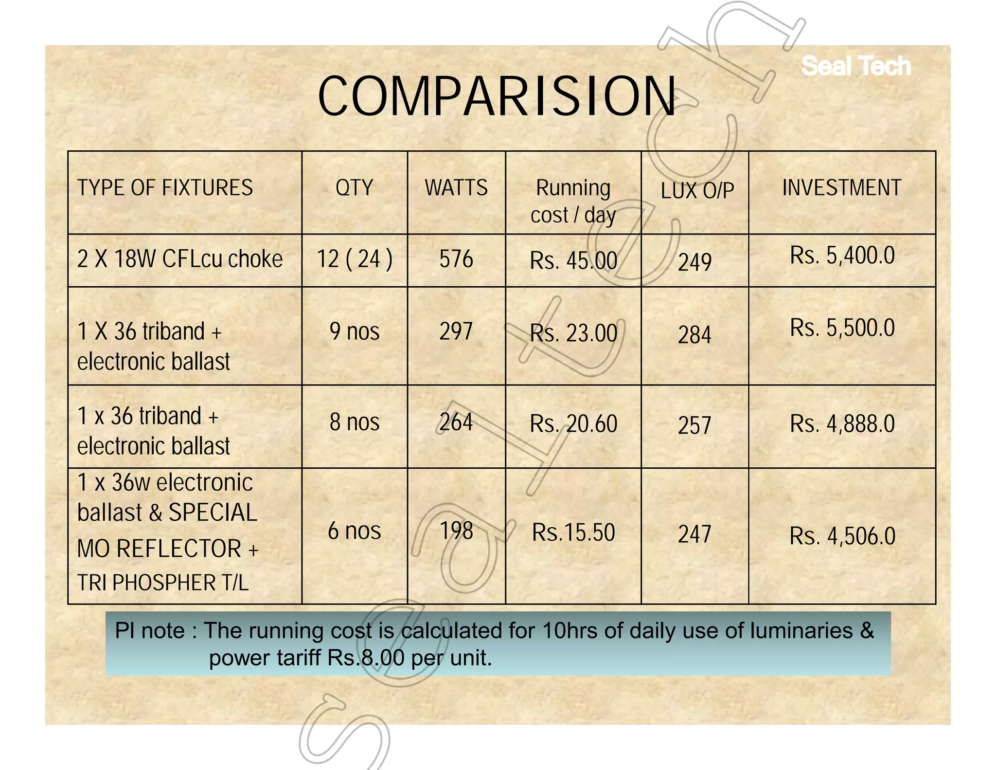 2 X 18 W Down Lighters Ppt | PDF