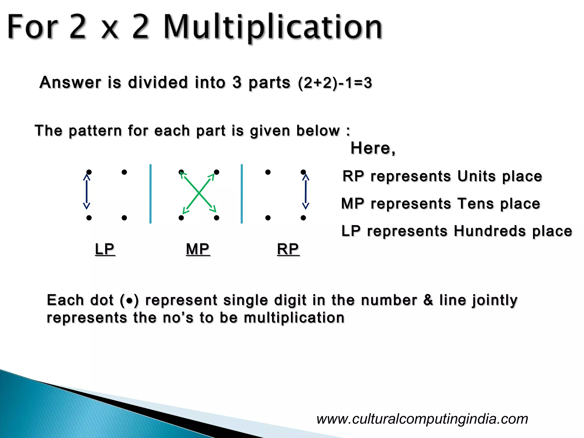Vedic Mathematics- 2x2 multiplication | PPT