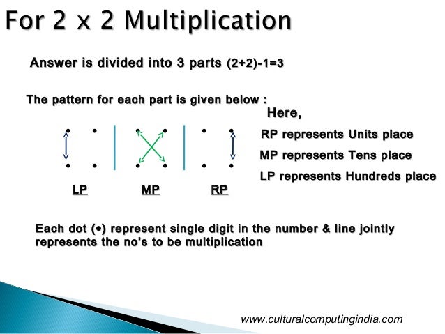 Vedic Mathematics- 2x2 multiplication