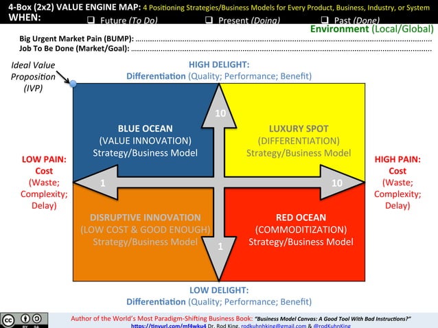 2x2 Value Engine Map: Instantly Revolutionize Product Pitching ...