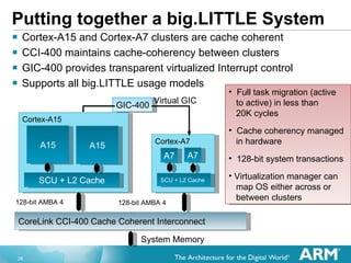 Hardware accelerated Virtualization in the ARM Cortex™ Processors | PPT