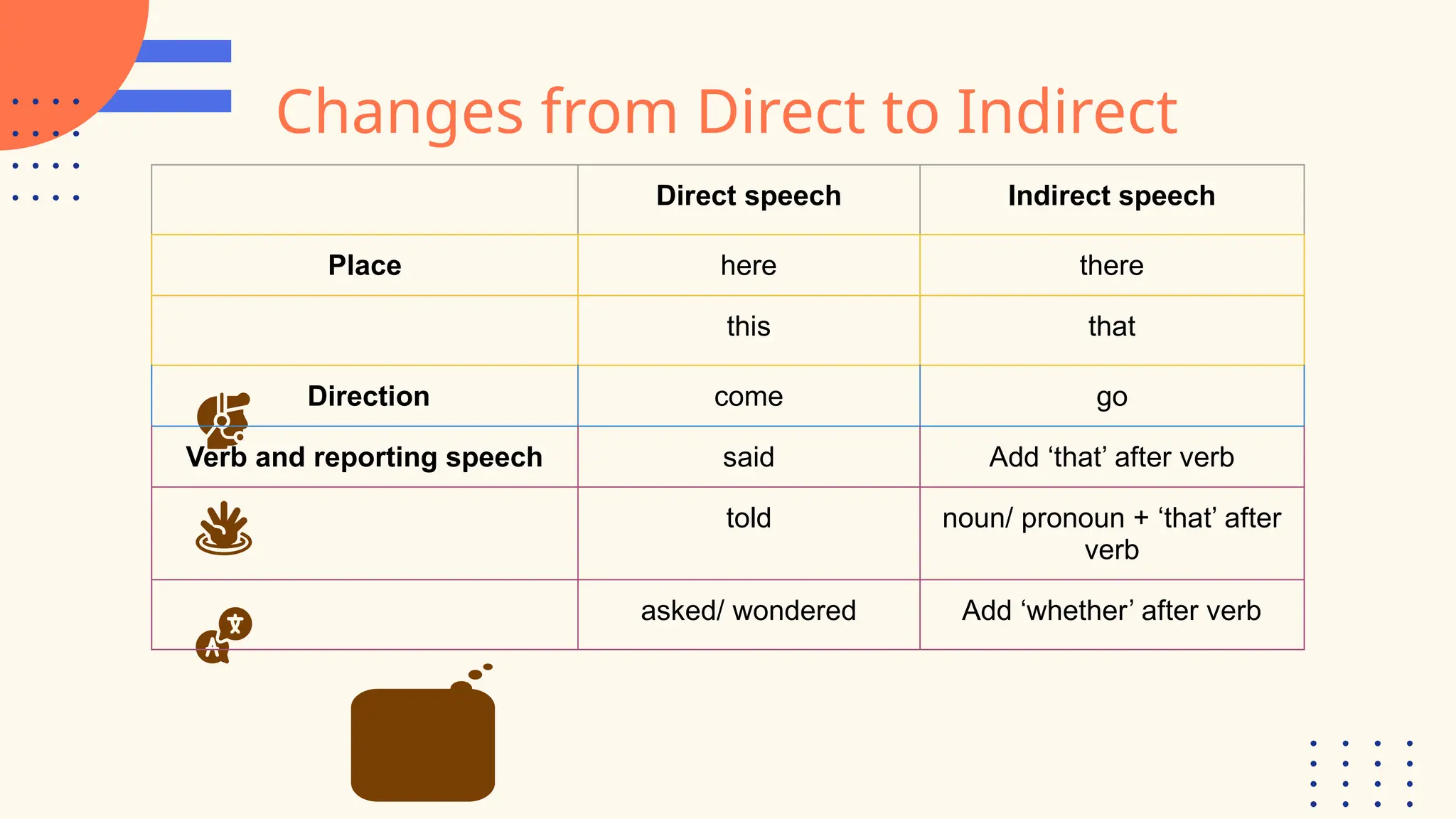 Direct and Indirect Speech grammar topic for calss eight | PPTX