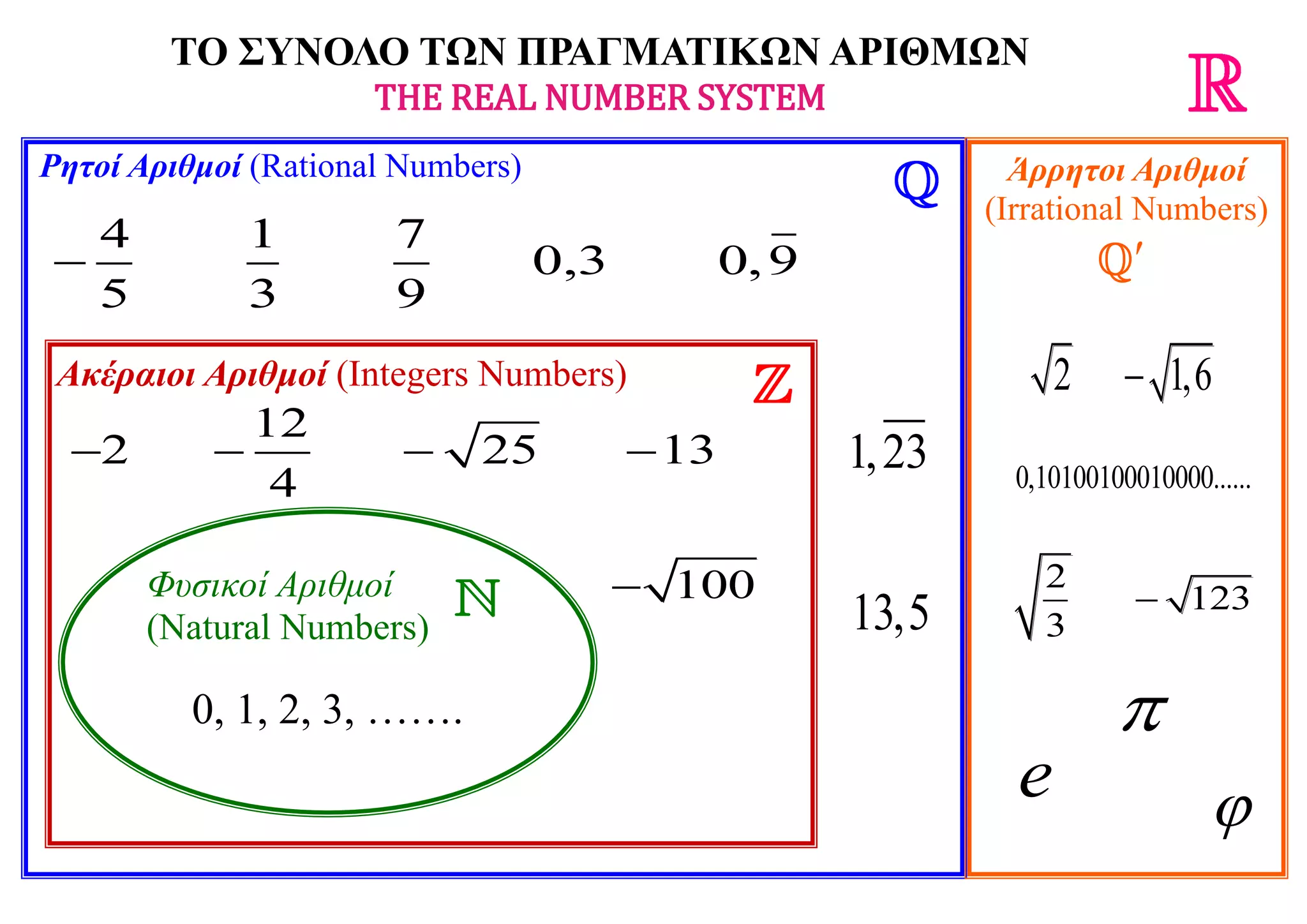 ΤΟ ΣΥΝΟΛΟ ΤΩΝ ΠΡΑΓΜΑΤΙΚΩΝ ΑΡΙΘΜΩΝ | PDF