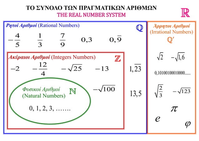 ΤΟ ΣΥΝΟΛΟ ΤΩΝ ΠΡΑΓΜΑΤΙΚΩΝ ΑΡΙΘΜΩΝ | PDF
