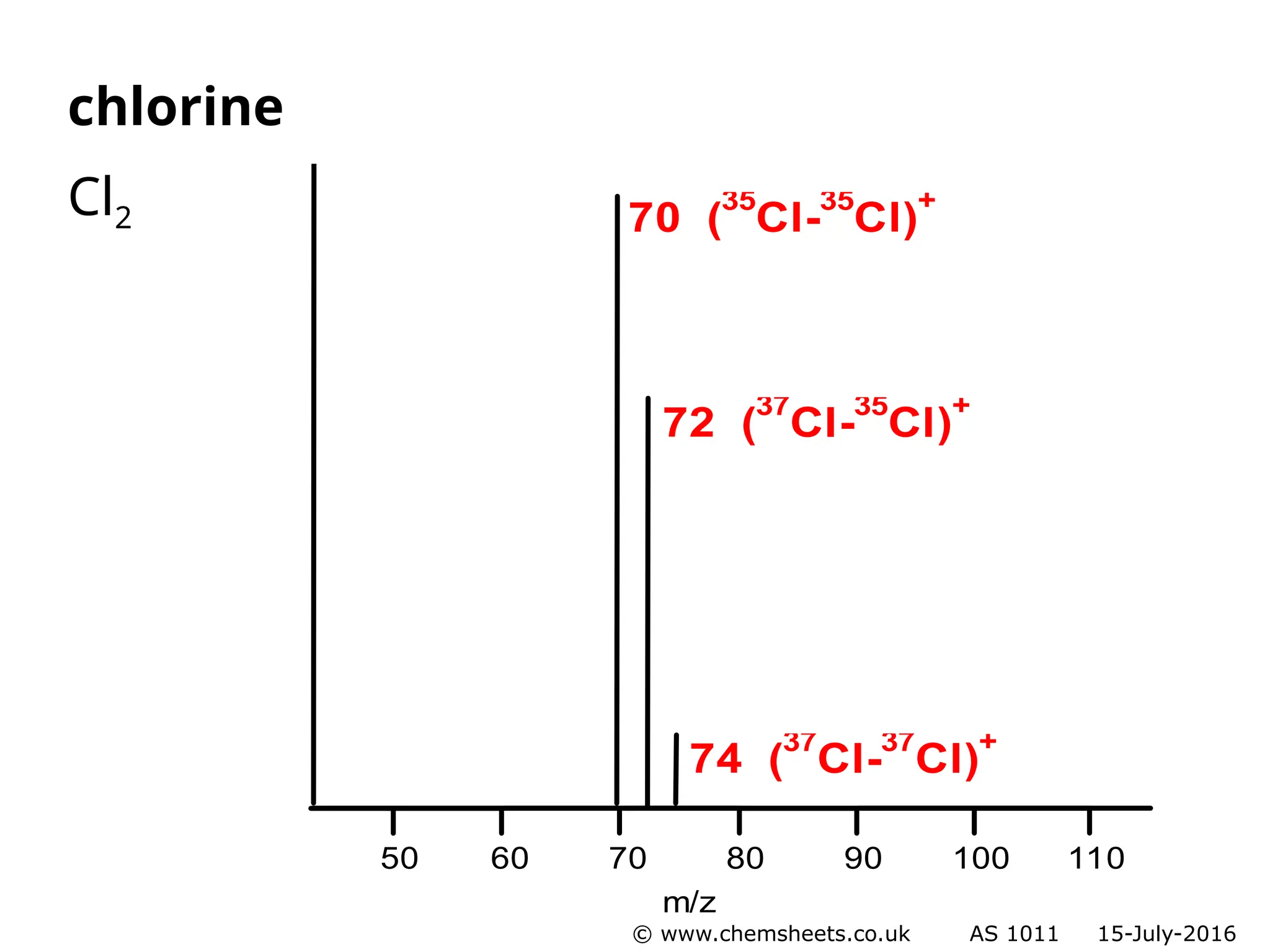 3-1-1-2-mass-number-and-isotopes-chemsheet.pptx
