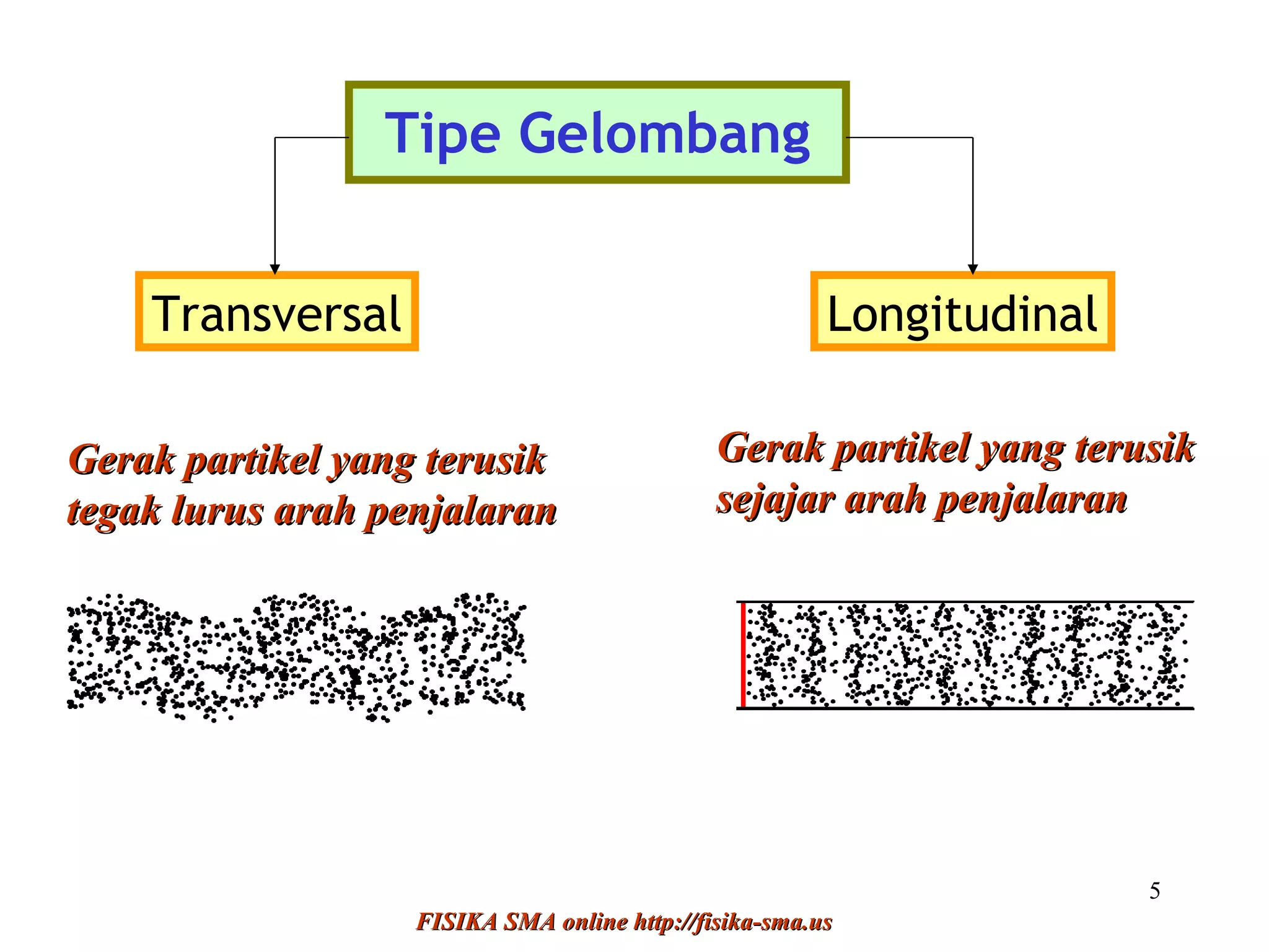 3.1. gelombang mekanik | PPS