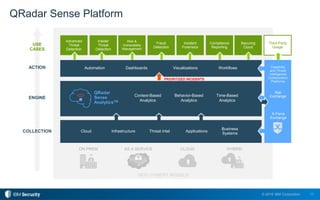 IBM Security QRadar | PPT