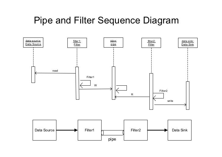3 - Architetture Software - Architectural styles