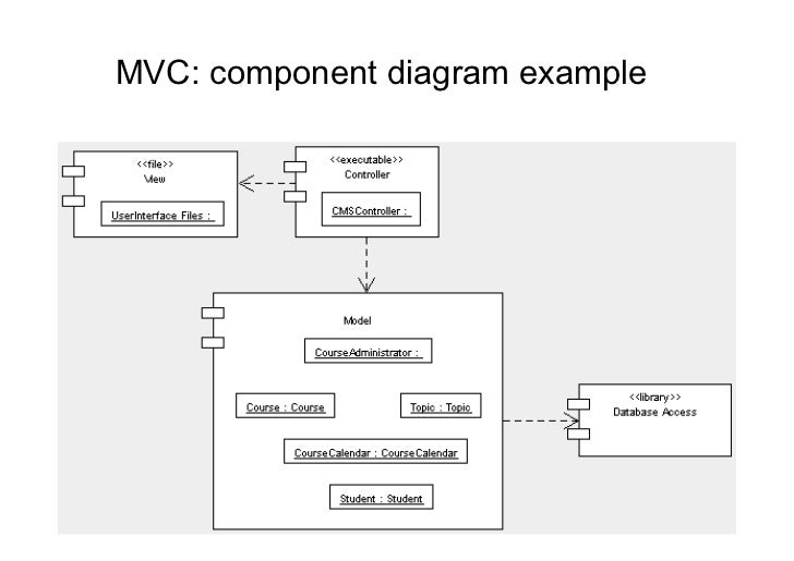 Диаграмма классов mvc uml