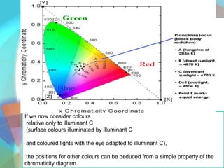3.12 c hromaticity diagram | PPTX