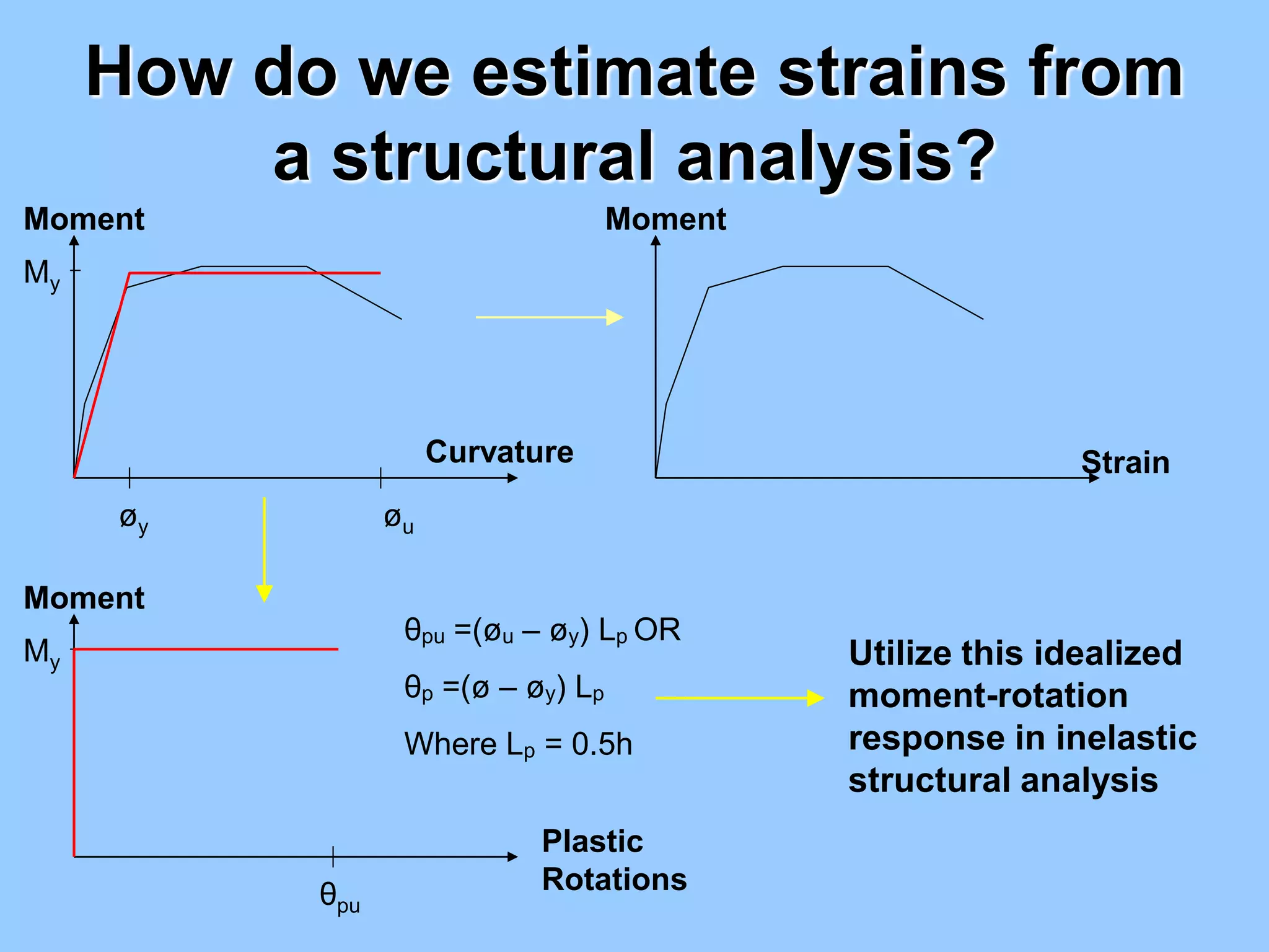 3 4 Pushover Analysis Pdf