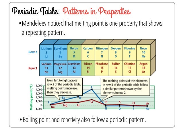 1012 Predict And Explain The Trends In Boiling Points Of