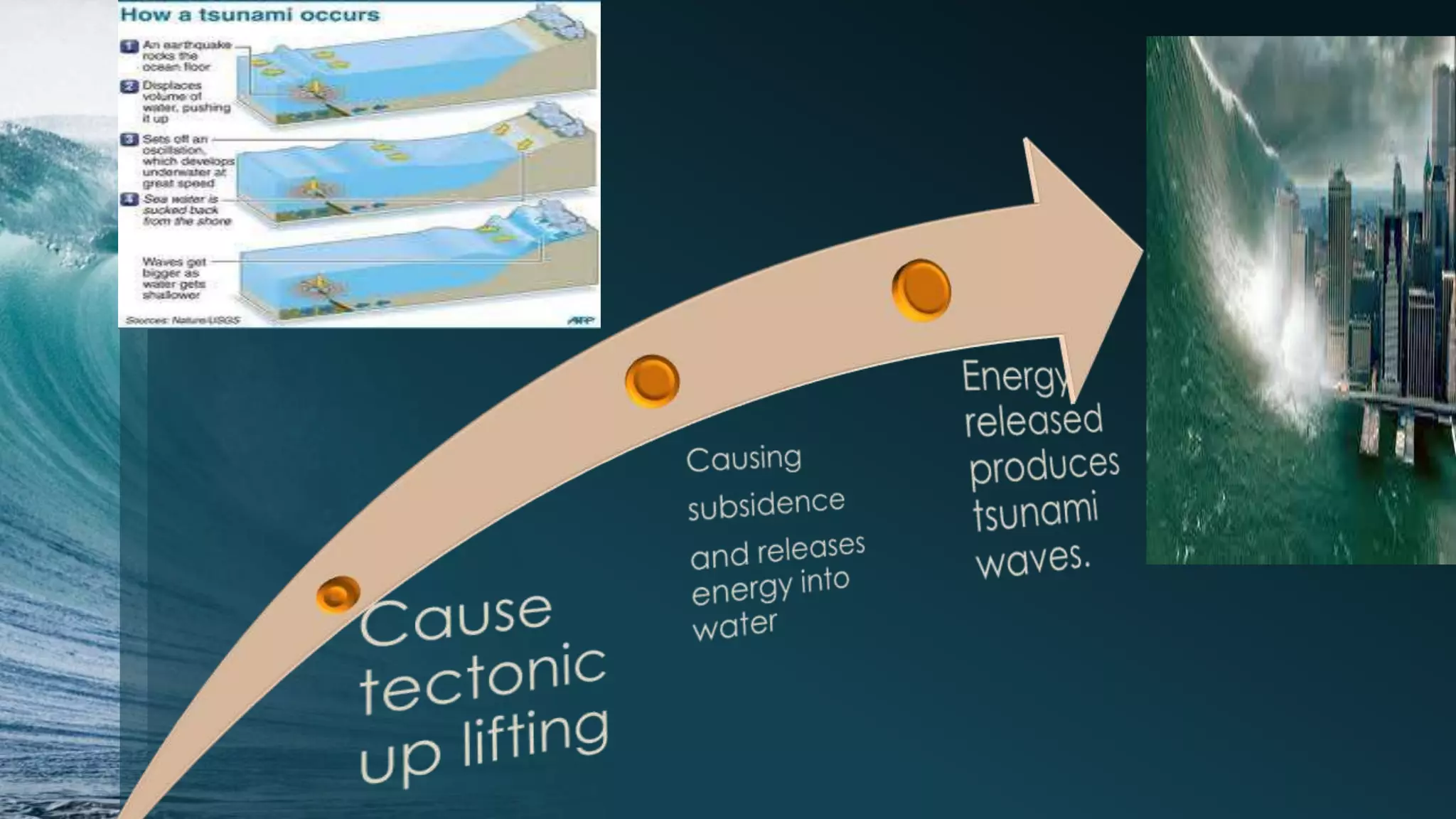 tsunami destructive wave | POTX | Geography | Science