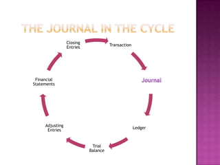 3. journal entries | PPTX