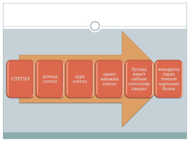 гэр бүлийн харилцааны үндсэн ойлголт 3 Pptx