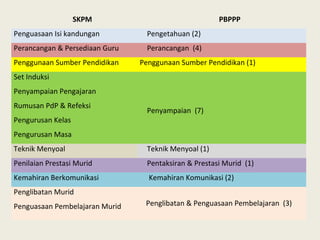 3. instrumen pbppp | PPT