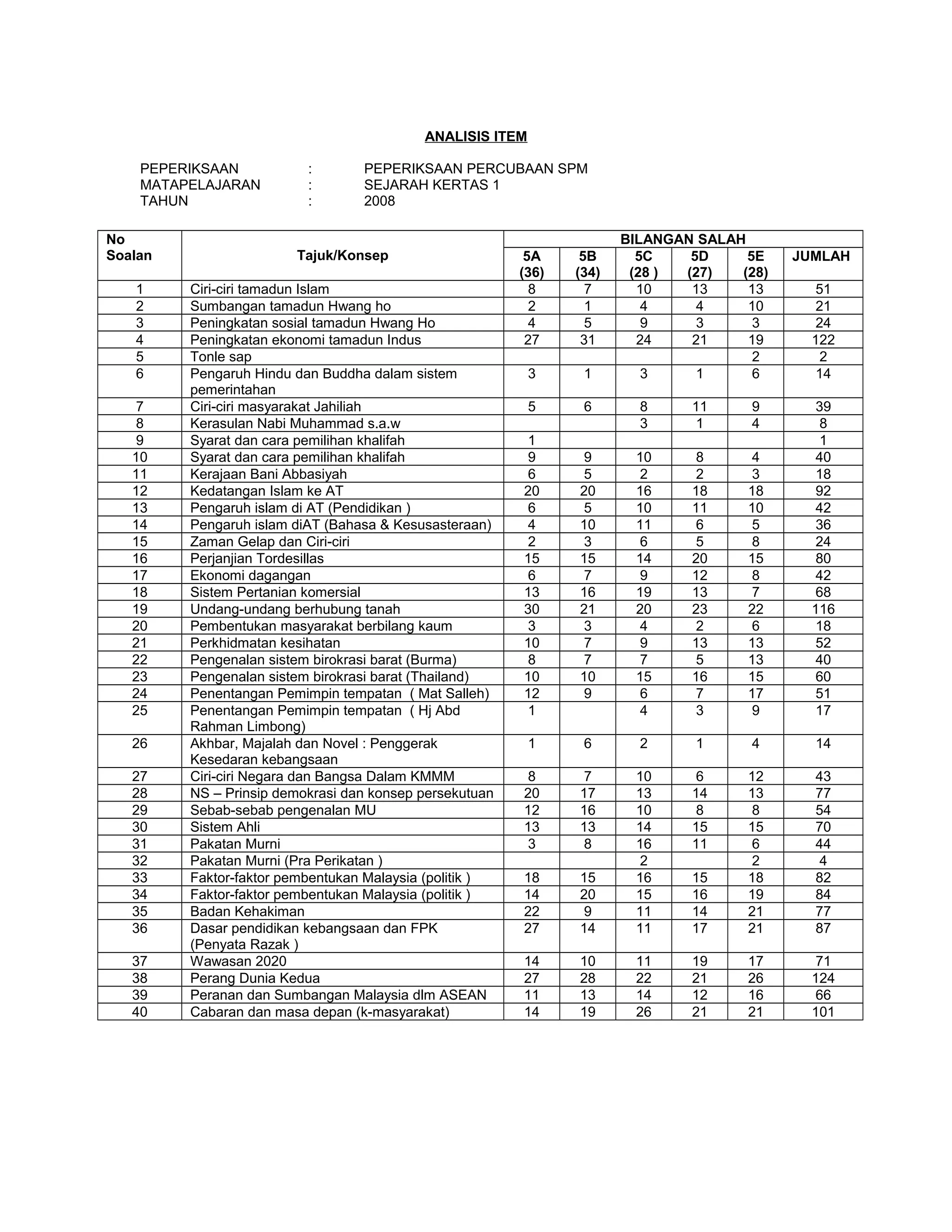 CONTTOH ANALISIS ITEM SPM 1119/1 ENGLISH | DOC