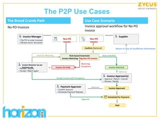 Horizon 2013 TouchlessTail Spend - The New Benchmark for World Class P2P Process Efficiency | PPTX