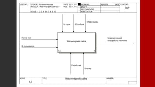 лабораторная работа №3 dfd & idef0 | PPTX | Web Design and HTML | Internet