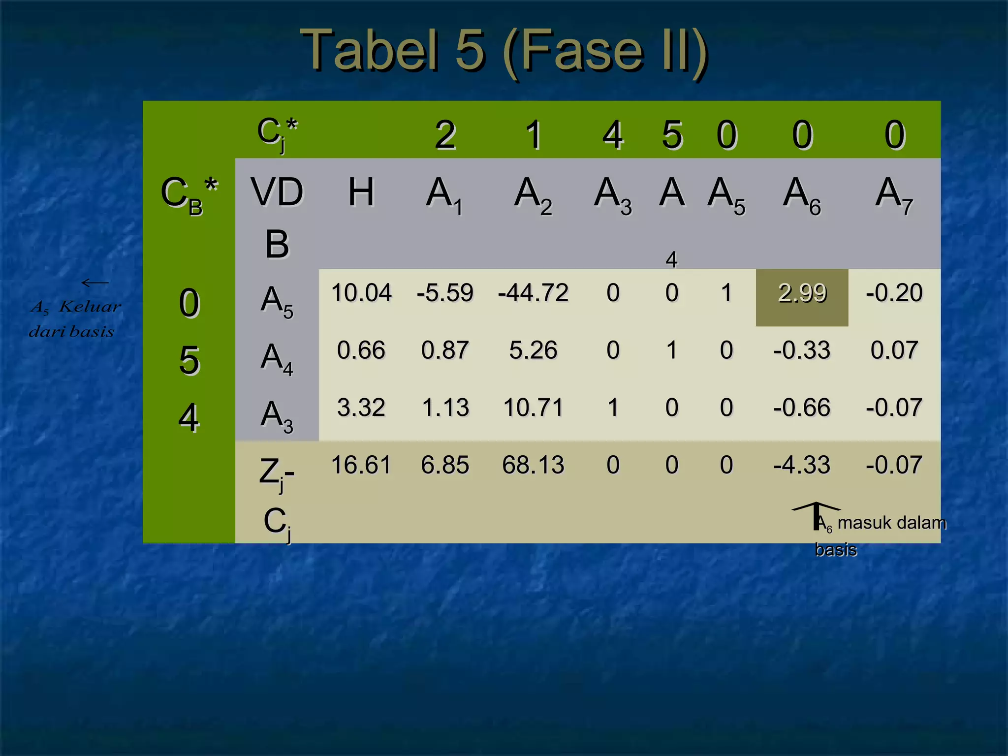 3.metode dua fase | PPT