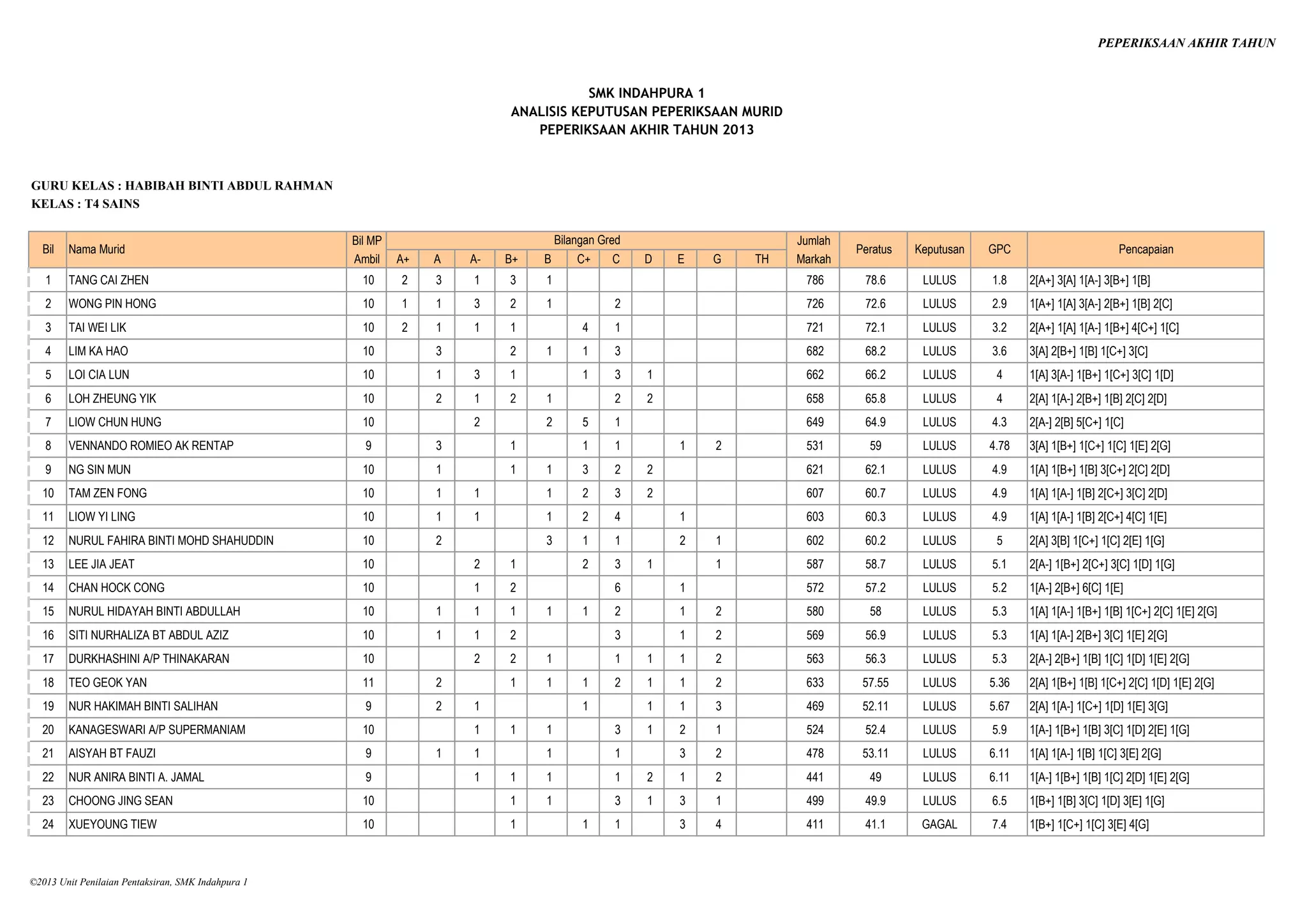 3. analisis keputusan pelajar tingkatan 4 | PDF