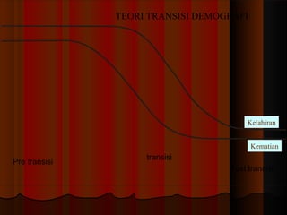 3. transisi demografi | PPT