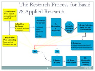 3. research process (part 1) | PPT