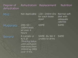 approach to the patient of Acute Diarrhoea | PPT