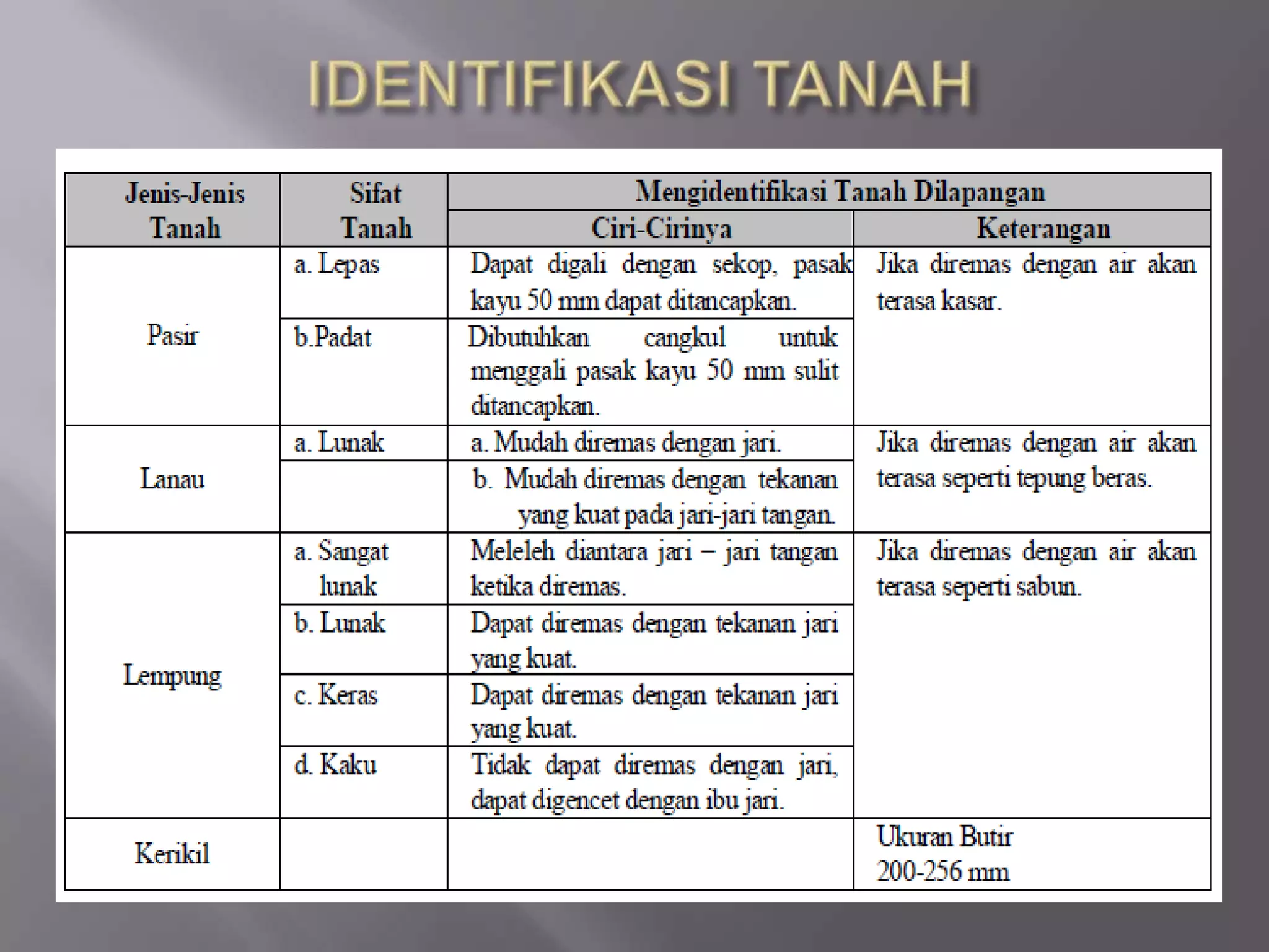 Laboratorium Uji Tanah - Pengambilan Contoh Tanah | PPTX