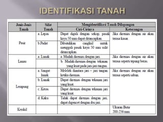 Laboratorium Uji Tanah - Pengambilan Contoh Tanah | PPTX