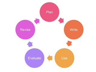 3.2 test development cycle: plenary CTS-Academic | PPT