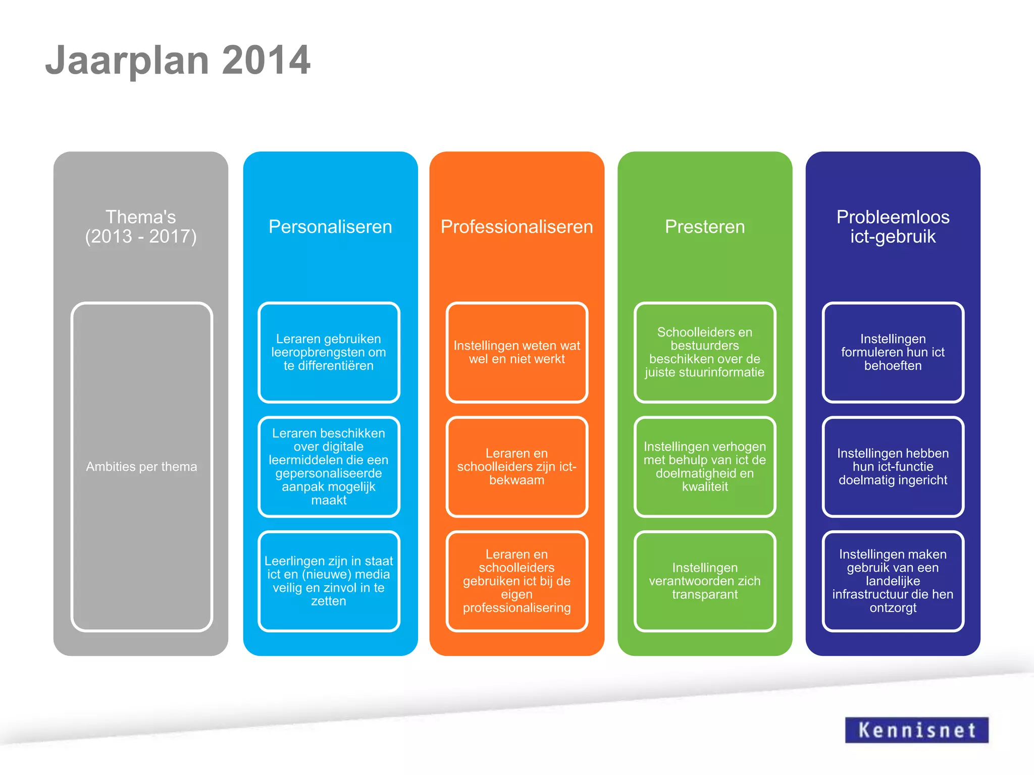 Jaarplan 2014 kennisnet | PPTX
