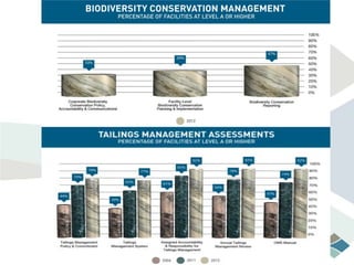 Mining & Biodiversity Conservation Management | PDF
