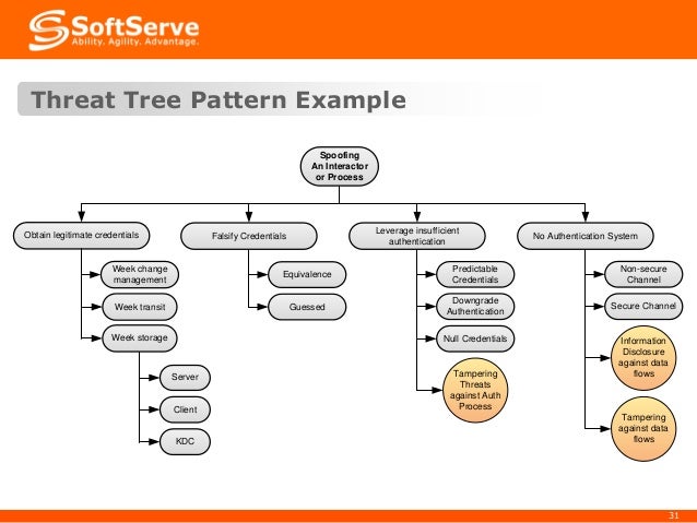Security Training 3 Threat Modelling Practices And Tools