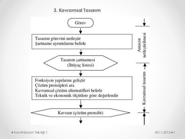 3.1.kavramsal tasarım tasarım sartnamesi