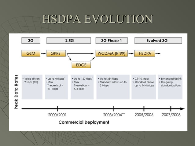 HSDPA(High Speed Downlink Packet Access) | PPT