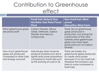 Gas versus Wind as an Energy Source - Indi | PPTX
