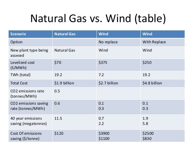 Gas versus Wind as an Energy Source - Carl