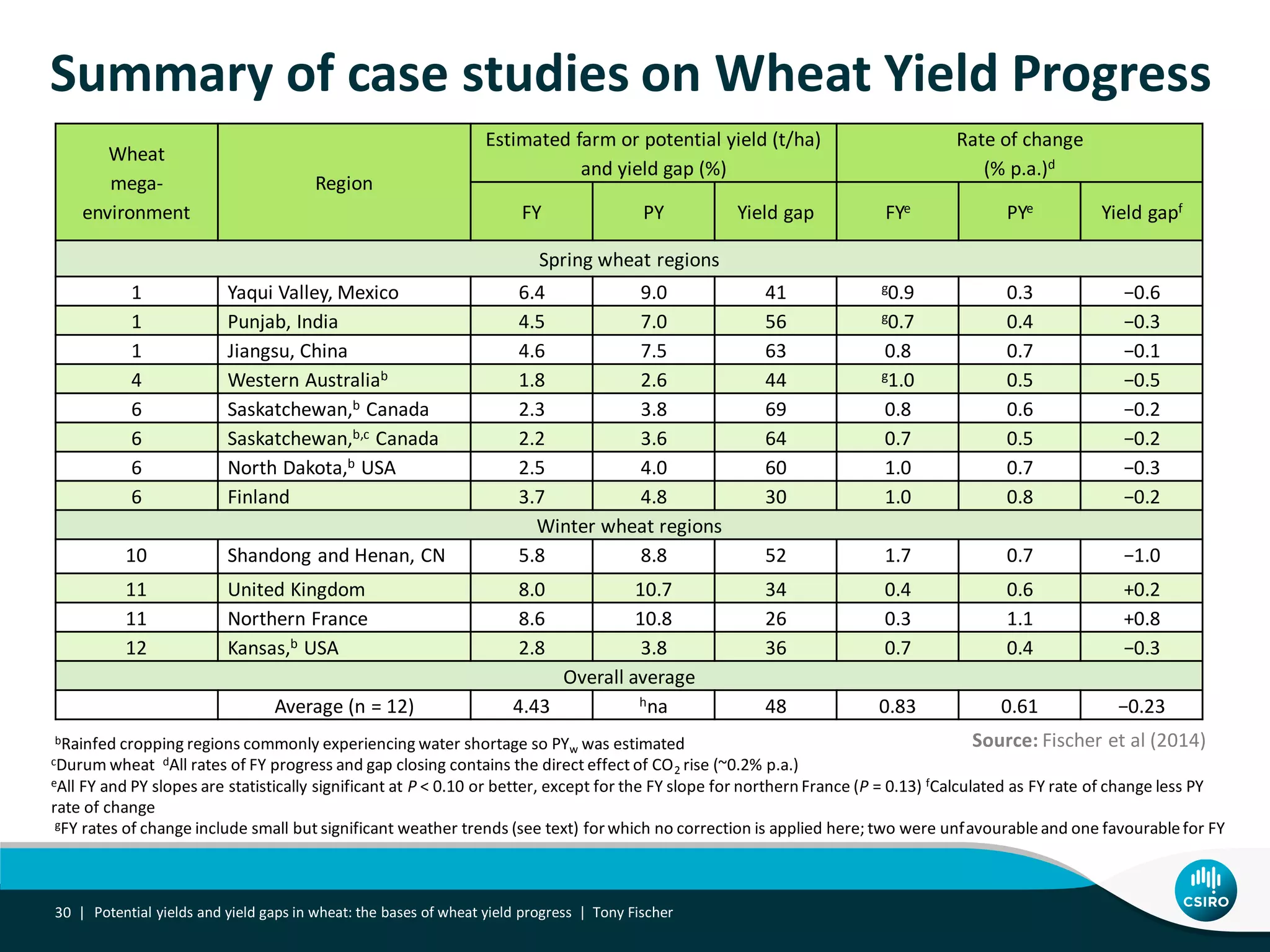 Potential yields and yield gaps in wheat: the bases of wheat yield progress | PDF | Agriculture ...