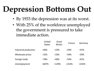 3.5 Great Depression and Government Response | PPT