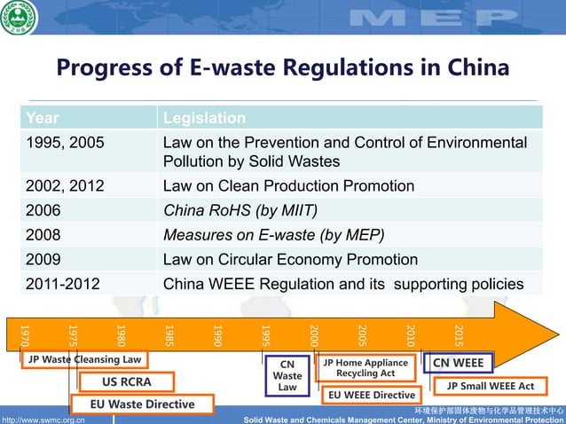 3.1 Y. Zheng, China e waste scheme | PPTX | Environmental Services ...