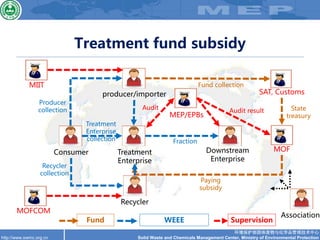 3.1 Y. Zheng, China e waste scheme | PPTX | Environmental Services ...