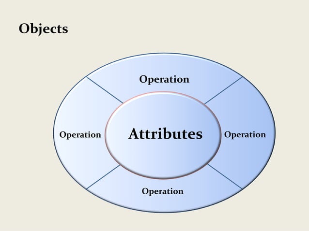 Introduction to oops concepts | PDF | Programming Languages | Computing