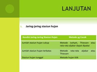 Hidrologi 3. hujan | PPTX