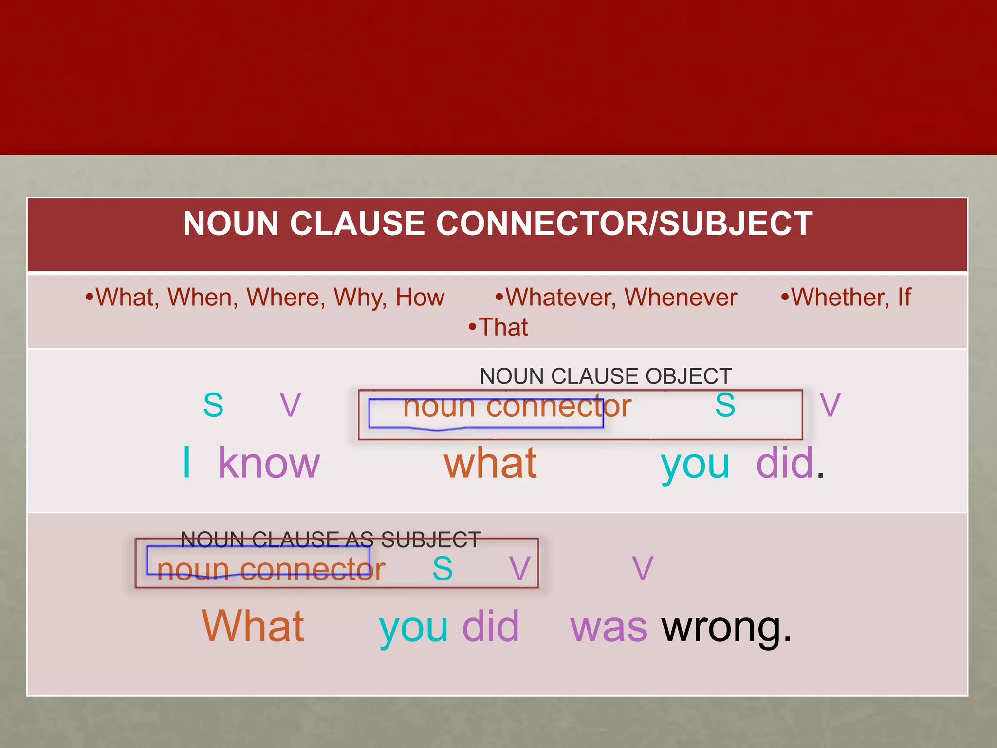 More sentences with multiple clauses | PPTX