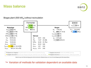 Efficiency of biogas production - Jan Liebetrau | PPT