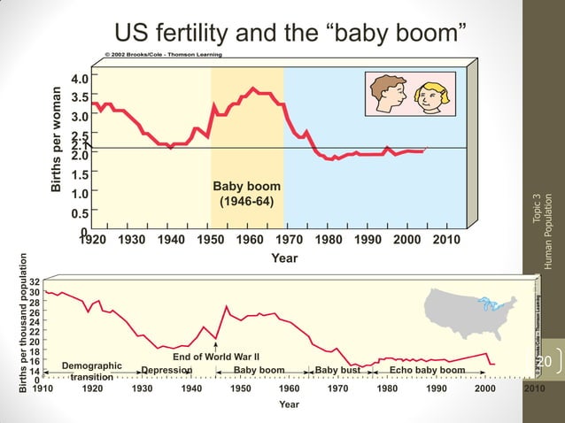 3.1 Human Population Dynamics Notes | PDF