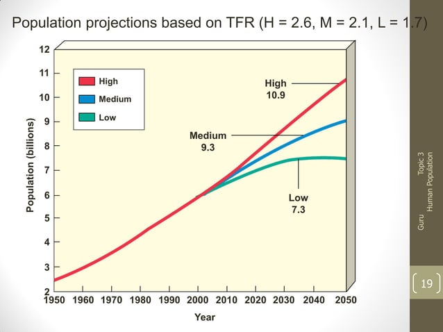 3.1 Human Population Dynamics Notes | PPT