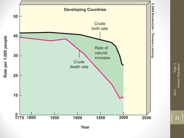 3.1 Human Population Dynamics Notes